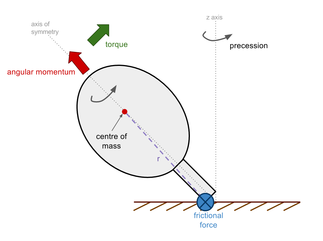 Build Your Own Spinning Top Launcher and Understand the Physics Behind ...