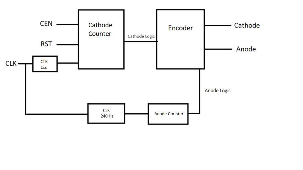 VHDL One Minute Stopwatch : 5 Steps - Instructables