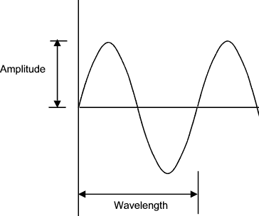 Science Fair: How Accurate Is the AC Line Frequency? : 4 Steps ...