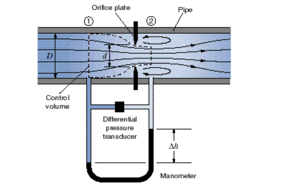 Calibration of a Flowmeter : 5 Steps - Instructables