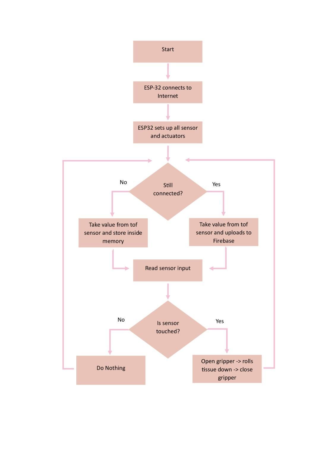 Tissuein Aja Tissue Dispense : 12 Steps - Instructables