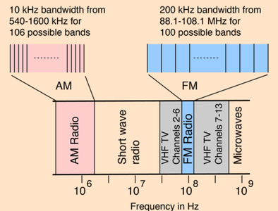 Arduino Based Digital Audio FM Radio Using RDA5807 : 15 Steps - Instructables