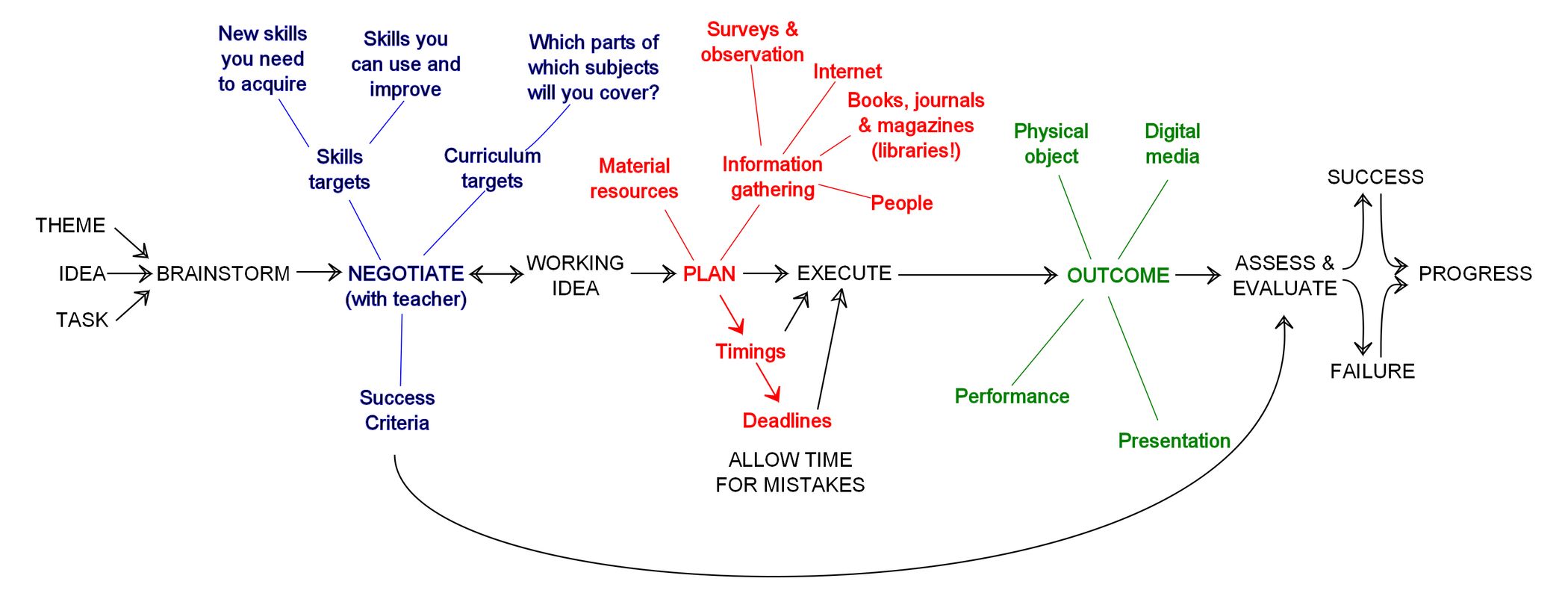 How to Plan and Carry Out a Project or Assignment : 6 Steps (with ...