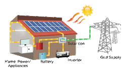 Home Grid Tie Solar System