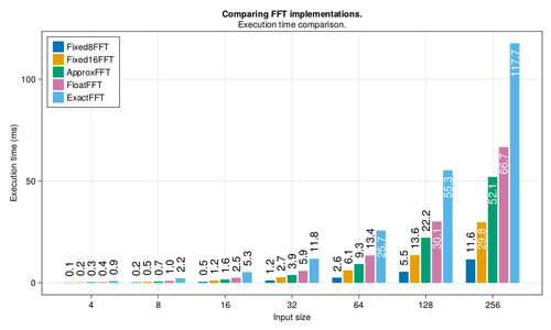 Faster Than The Fastest Fft For Arduino 7 Steps With Pictures Instructables