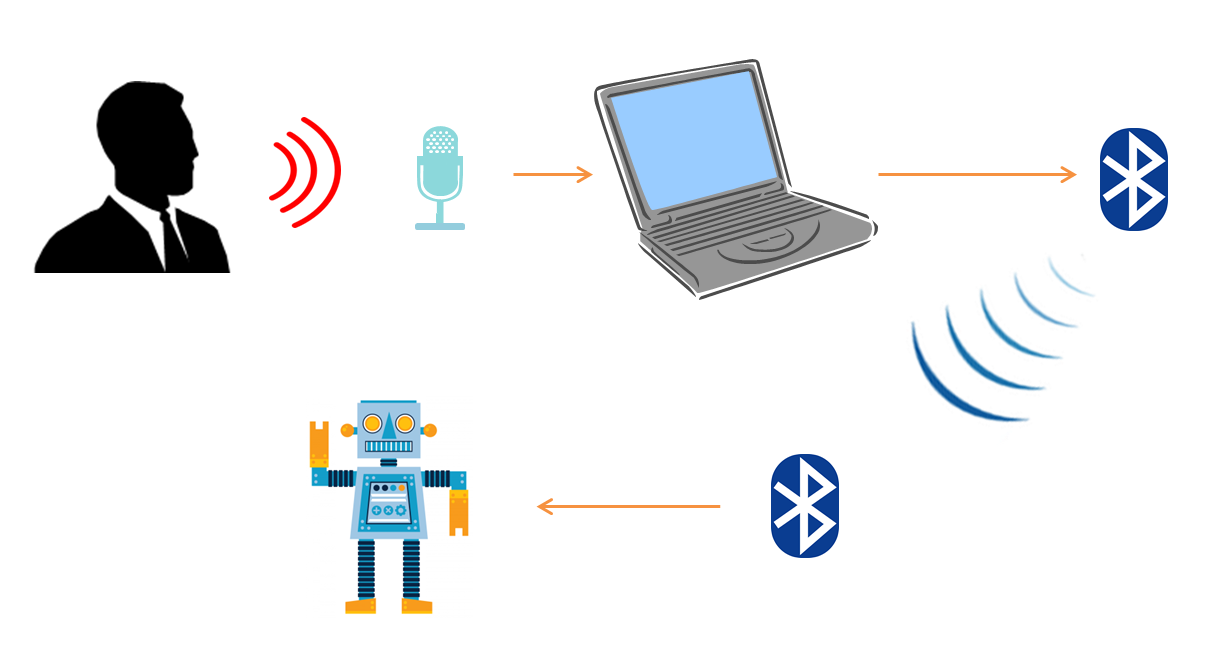 Speech Controlled Quadropod : 6 Steps (with Pictures) - Instructables