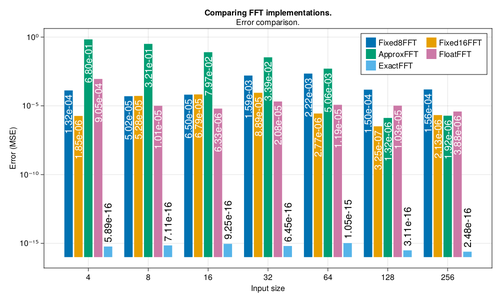 Faster Than The Fastest Fft For Arduino 7 Steps With Pictures Instructables