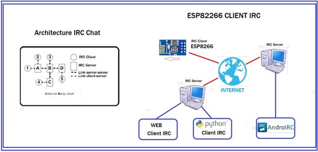 Esp8266 Client Irc Chat Control Web Serial Terminal Part 1 Instructables