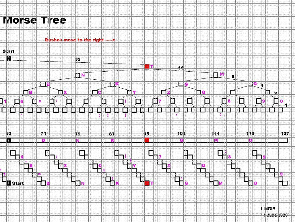Binary Tree Morse Decoder : 7 Steps (with Pictures) - Instructables