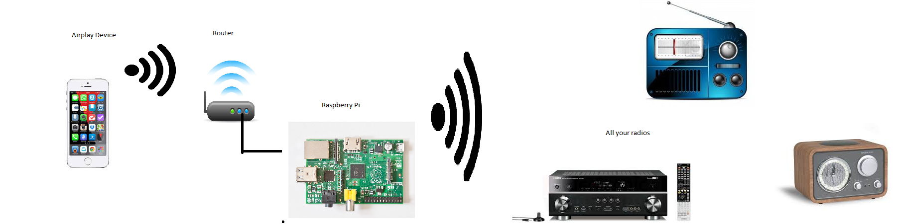 Airplay Multiroom Radio With the Raspberry Pi, No Additional Hardware Needed. : 6 Steps ...