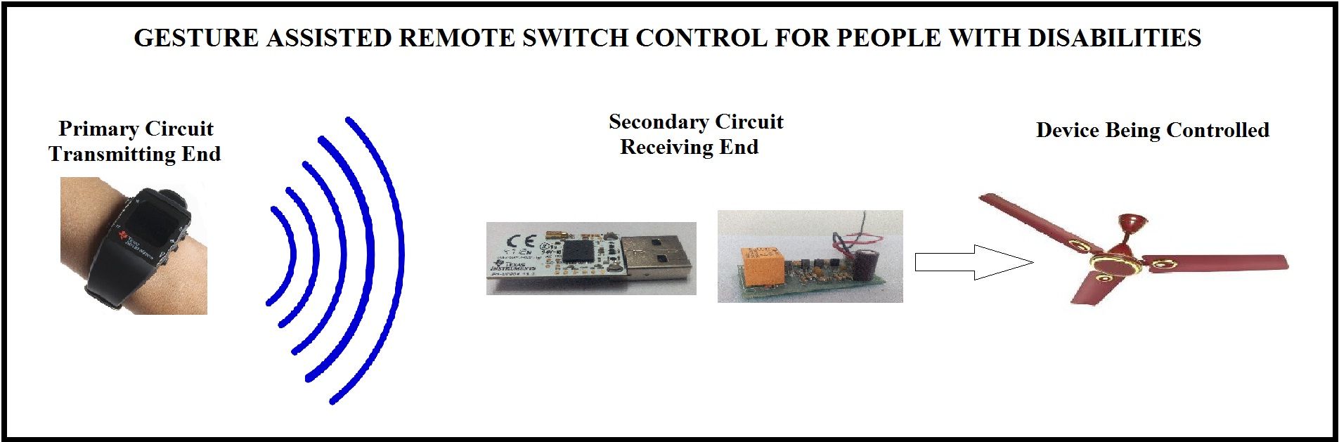GESTURE ASSISTED REMOTE SWITCH CONTROL FOR PEOPLE WITH DISABILITIES : 6 ...