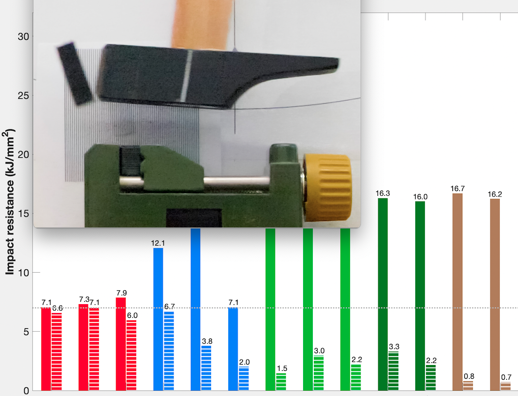 Comparing Impact Resistance of 21 Filaments for 3D Printing. : 15 Steps ...