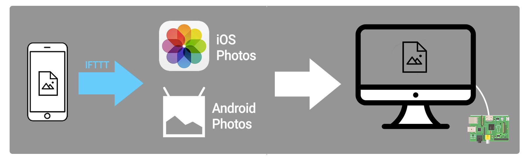 Turn a Monitor Into a Family-shared Live Slideshow Album (w/ Raspberry ...