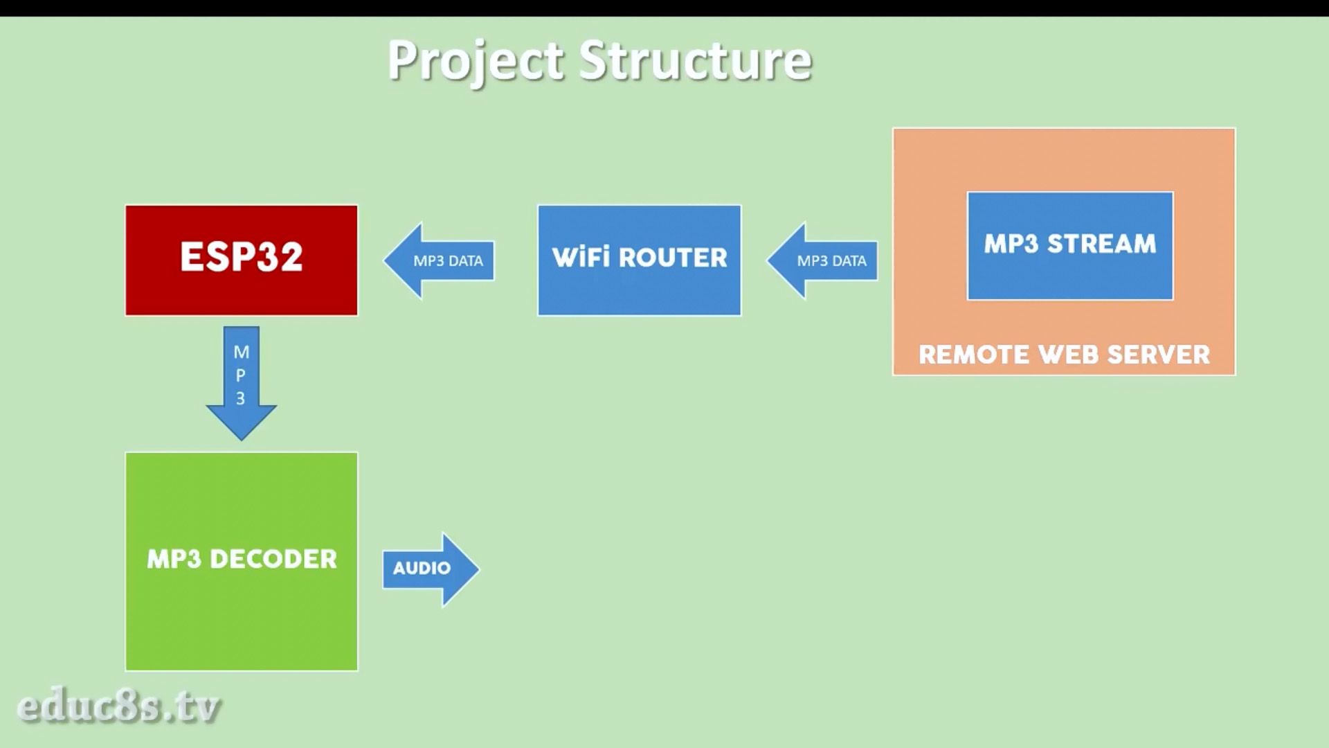 Internet Radio Using an ESP32 : 7 Steps (with Pictures) - Instructables