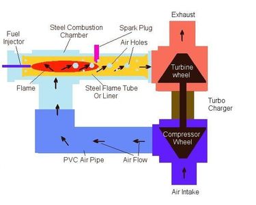Turbocharger Jet Engine : 6 Steps - Instructables