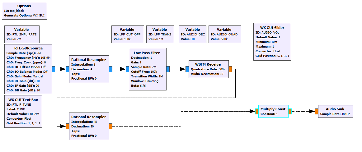 RTL-SDR FM Radio Receiver With GNU Radio Companion : 11 Steps ...
