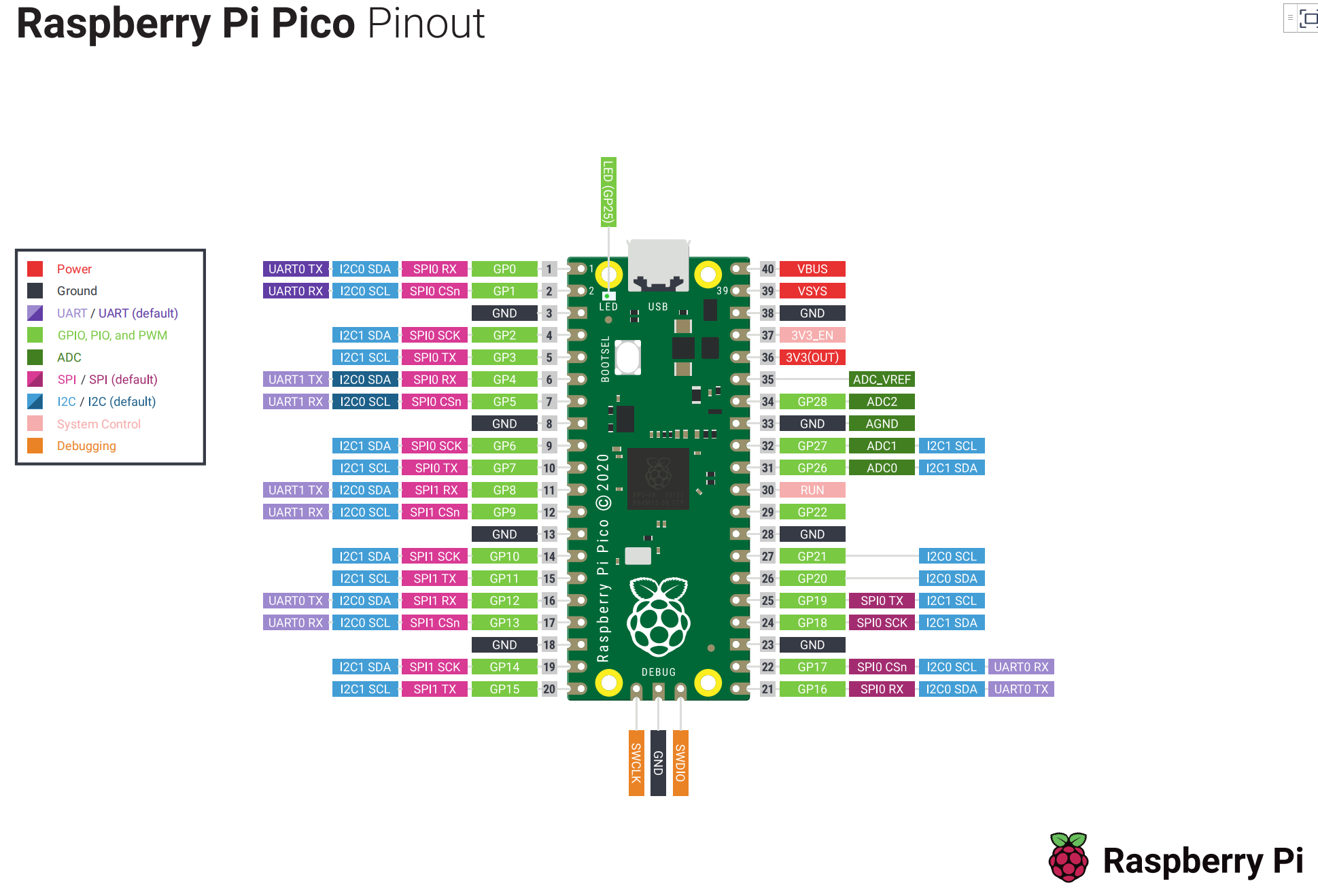 Simple Bluetooth Controlled Car - Raspberry Pi Pico : 6 Steps (with ...