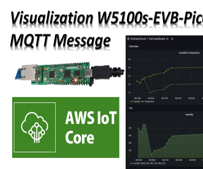 Visualization W5100S-EVB-Pico MQTT Message Using AWS + Grafana : 3 Steps - Instructables