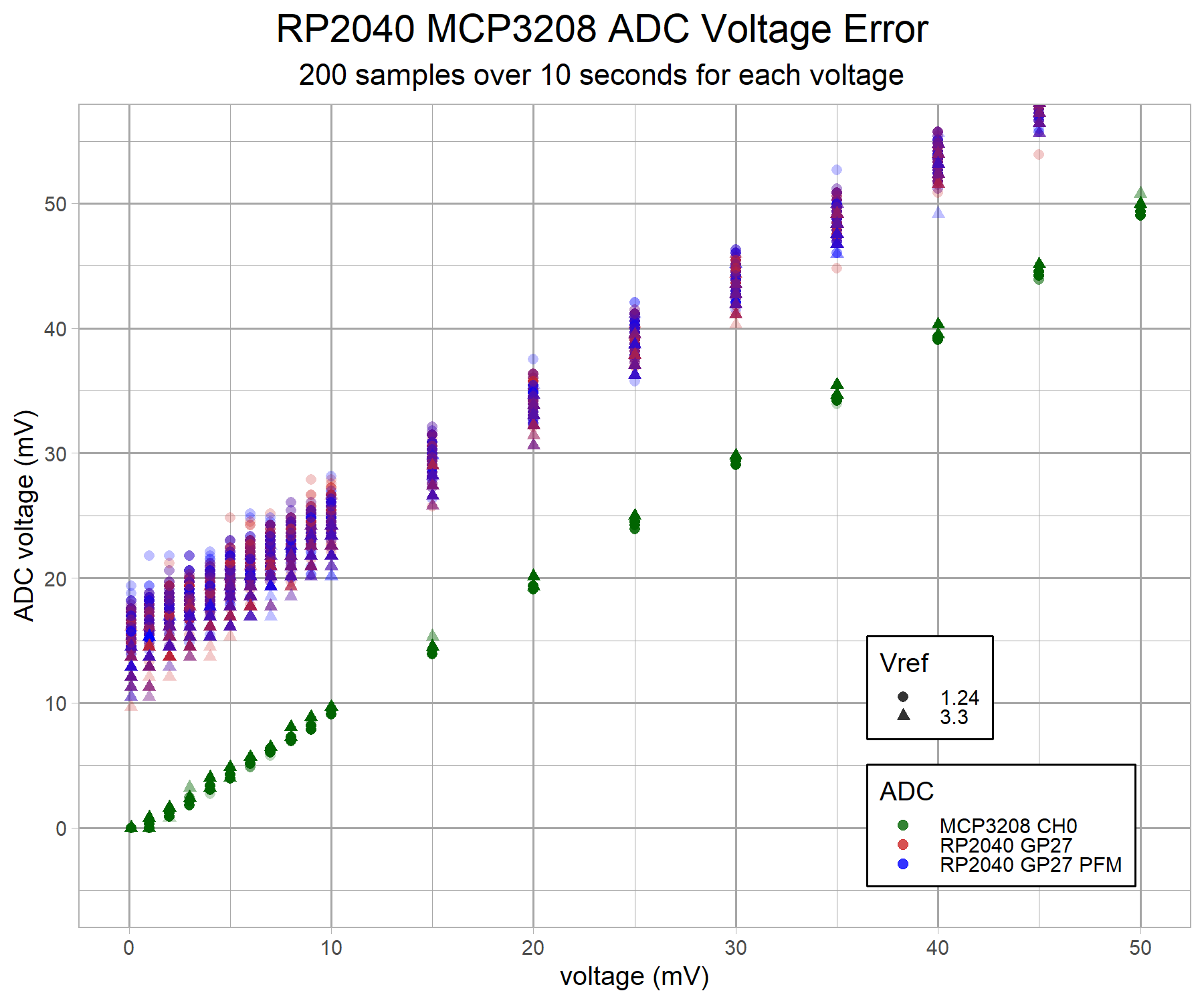 Measuring Small Voltages With Pi Pico ADC and Comparison With Microchip MCP3208 Using Cytron EDU ...