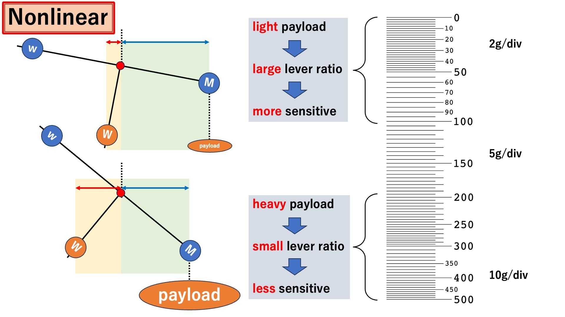 Nonlinear Weighing Scale With Tare Function : 4 Steps (with Pictures ...