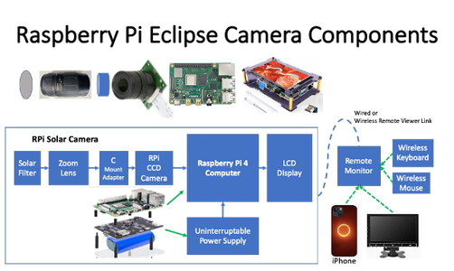 Raspberry Pi Sunspot & Solar Eclipse Camera : 12 Steps (with Pictures) - Instructables