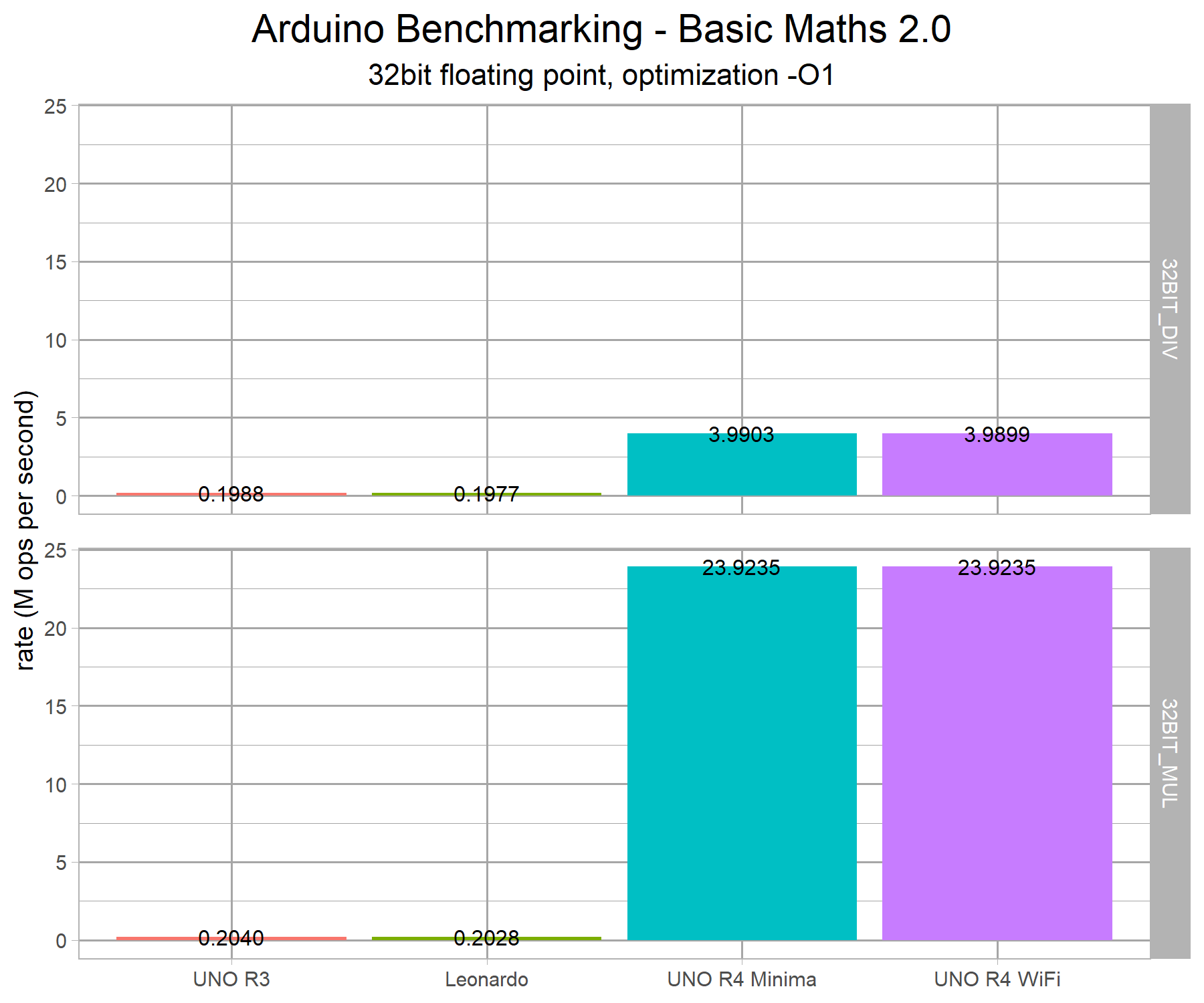 Arduino Comparison in Detail: UNO R3, Leonardo, UNO R4 Minima and UNO ...