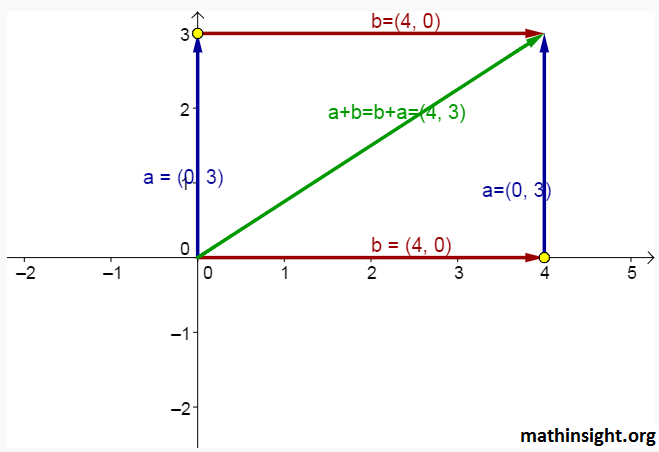 Plotting 2d and 3d G-force Vectors in LabVIEW : 3 Steps - Instructables