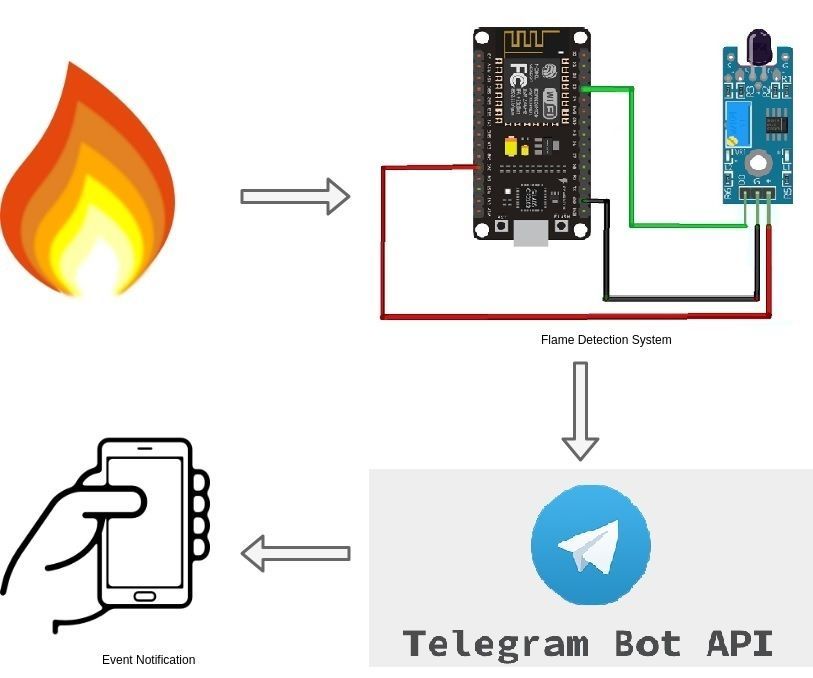 Telegram Flame Alarm Bot : 5 Steps - Instructables