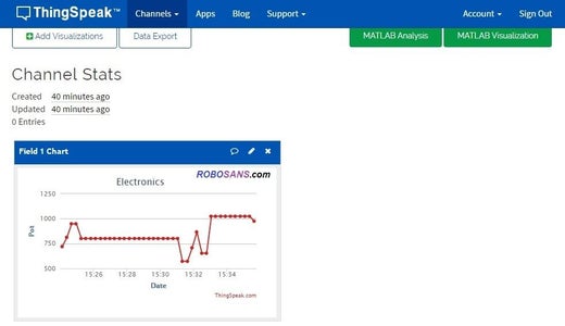 Iot Esp8266 Series 2 Monitor Data Through 5 Steps Instructables