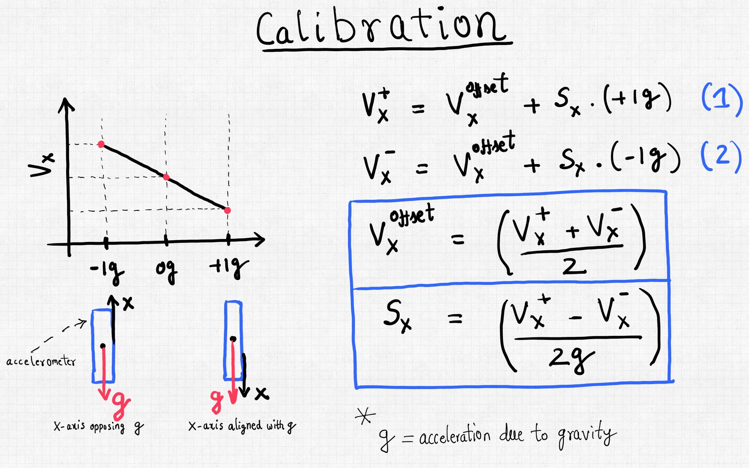 Tilt Angle Visualization With Edison, Accelerometer and Python : 7 ...