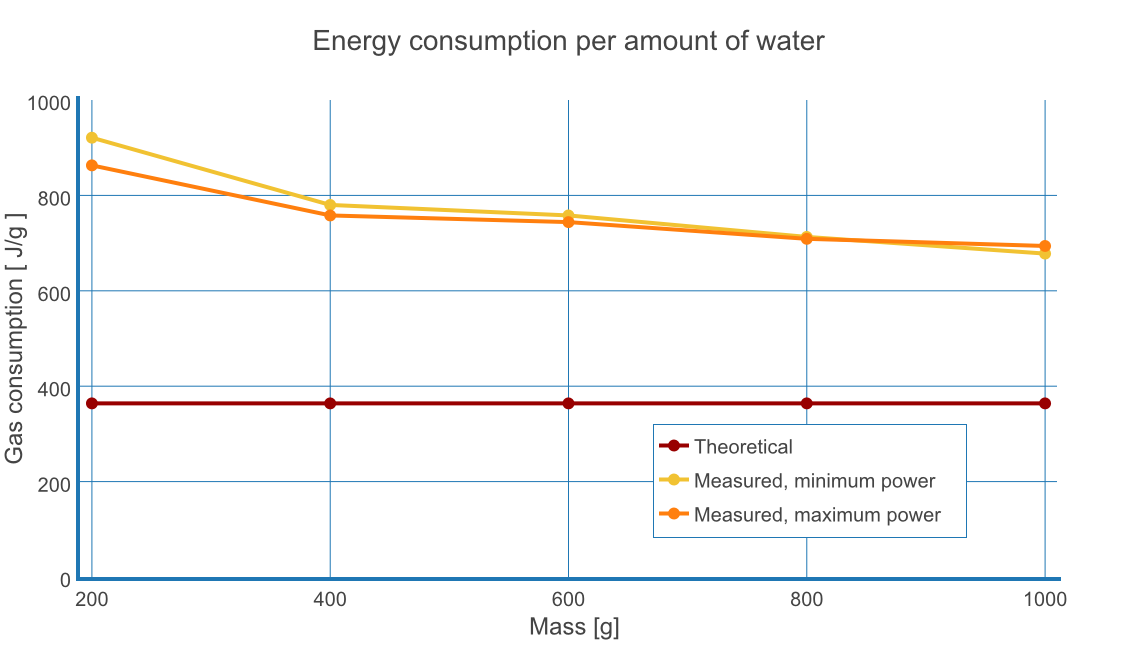 Energy Efficiency of Bringing Water to the Boil : 7 Steps - Instructables