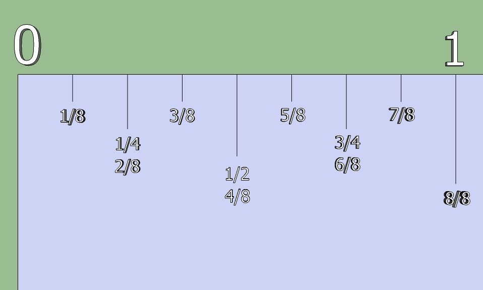 How To Read A Ruler 32nds
