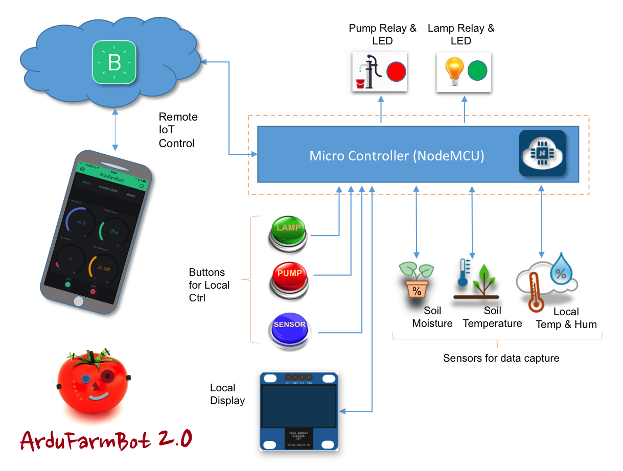 Automatic Gardening System With NodeMCU and Blynk, the "ArduFarmBot 2 ...