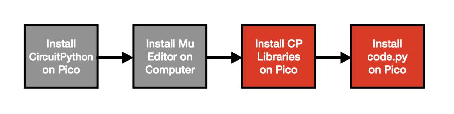 Facial Recognition Using the “Person Sensor” and Pico Explorer : 9 Steps - Instructables