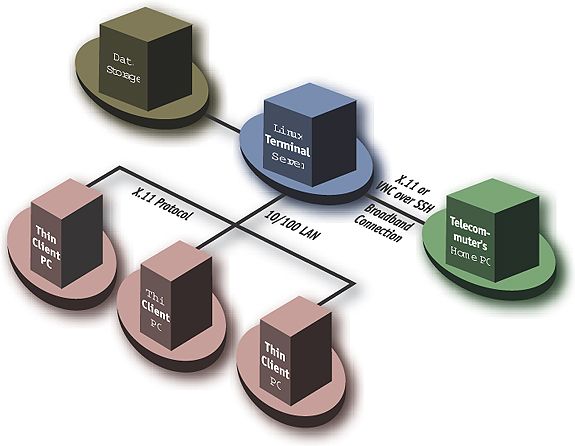 PC (personal Computer) Into a Sort of Thin Client. : 6 Steps - Instructables