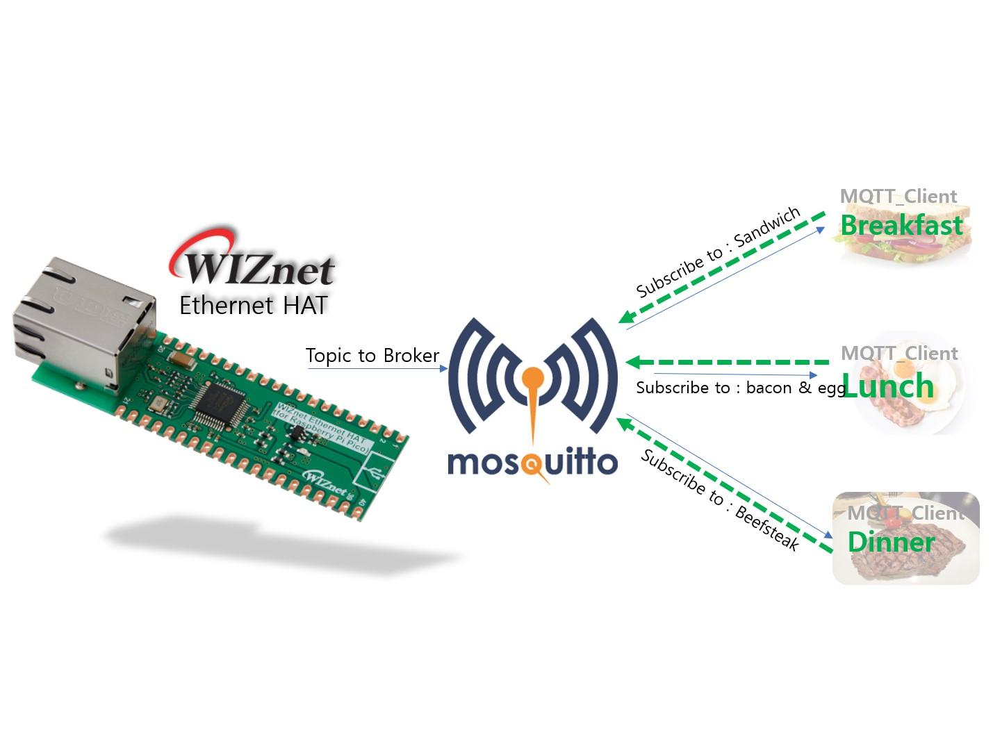 WIZnet Ethernet HAT[RP2040] + MQTT Pub/sub [mosquitto] : 11 Steps - Instructables