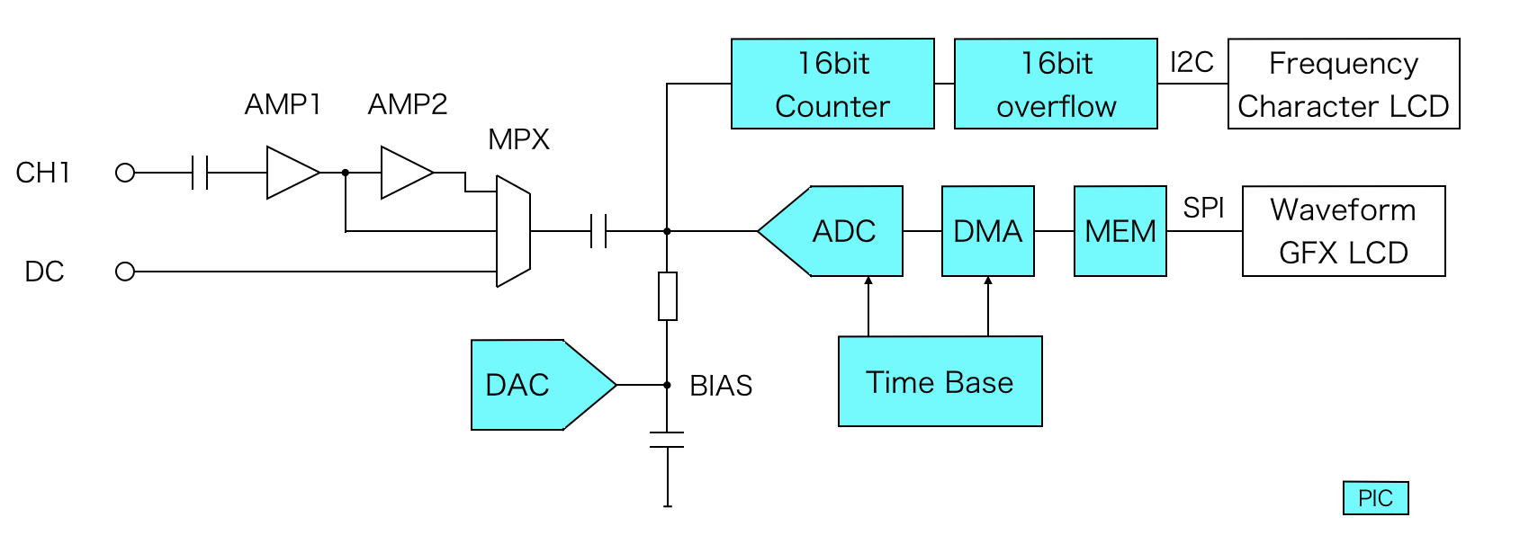 Frequency Counter With Waveform Display : 8 Steps (with Pictures ...