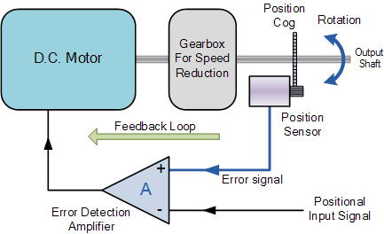 Complete Motor Guide for Robotics : 12 Steps (with Pictures ...