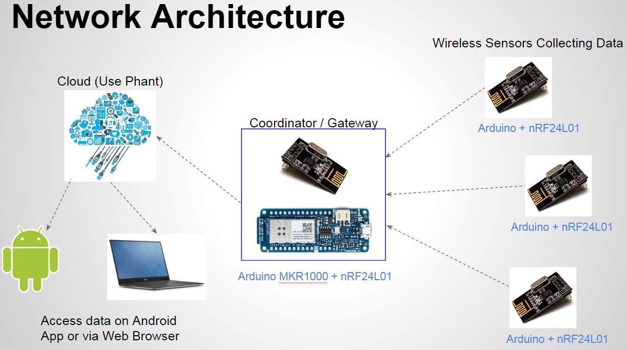 Building a Cloud Connected Sensor Mesh Network - Instructables