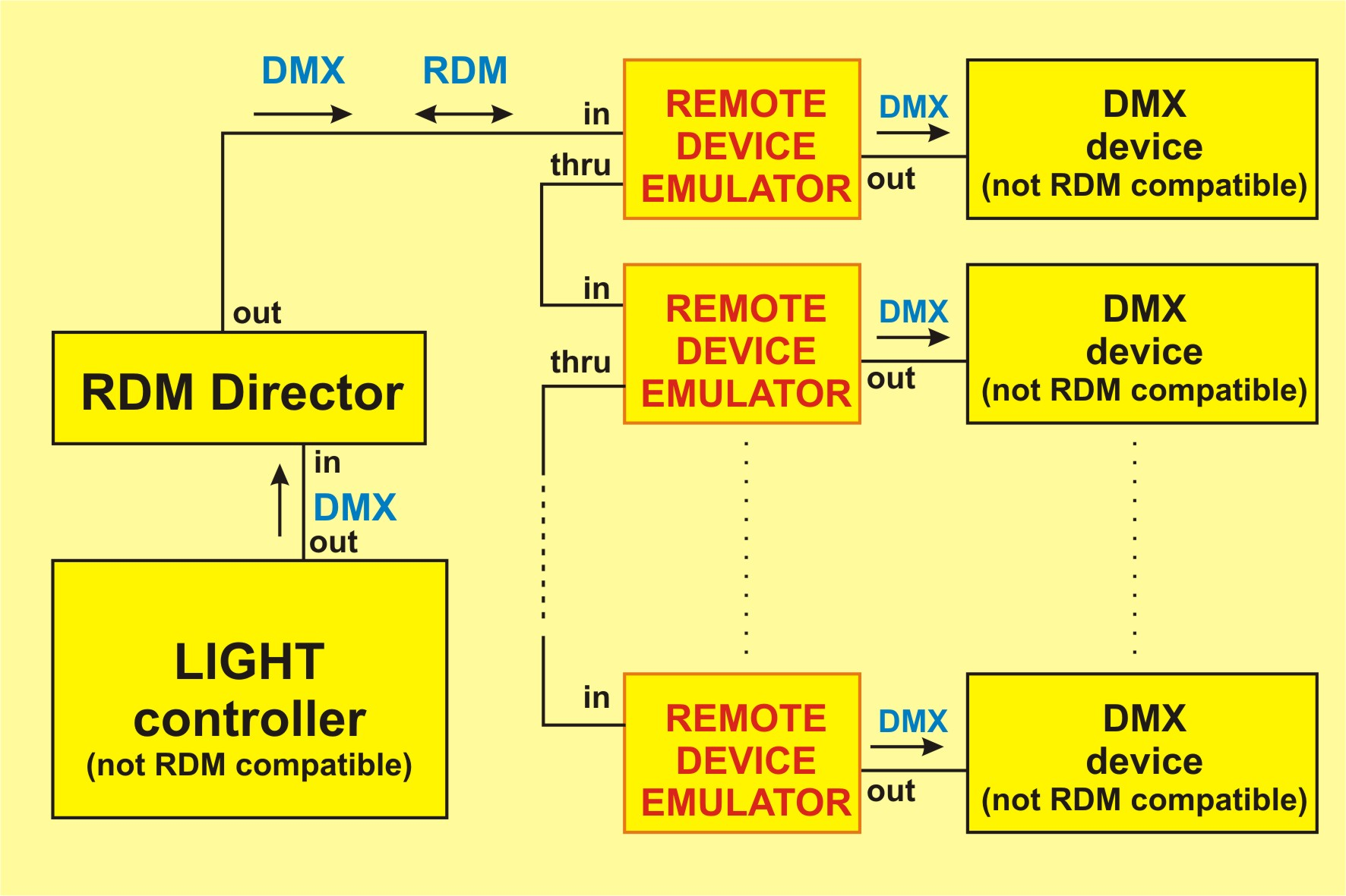 RDM Device Emulator : 4 Steps - Instructables