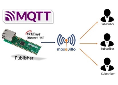 WIZnet Ethernet HAT[RP2040] + MQTT Publish [mosquitto] : 8 Steps - Instructables