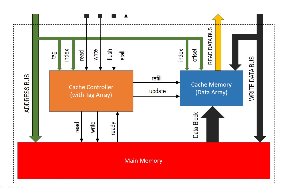 Design of a Simple Cache Controller in VHDL : 4 Steps - Instructables