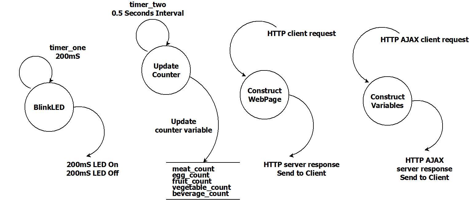 ESP32 – Web Server -- Google Gauge – Restaurant Bin Monitoring : 6 Steps - Instructables