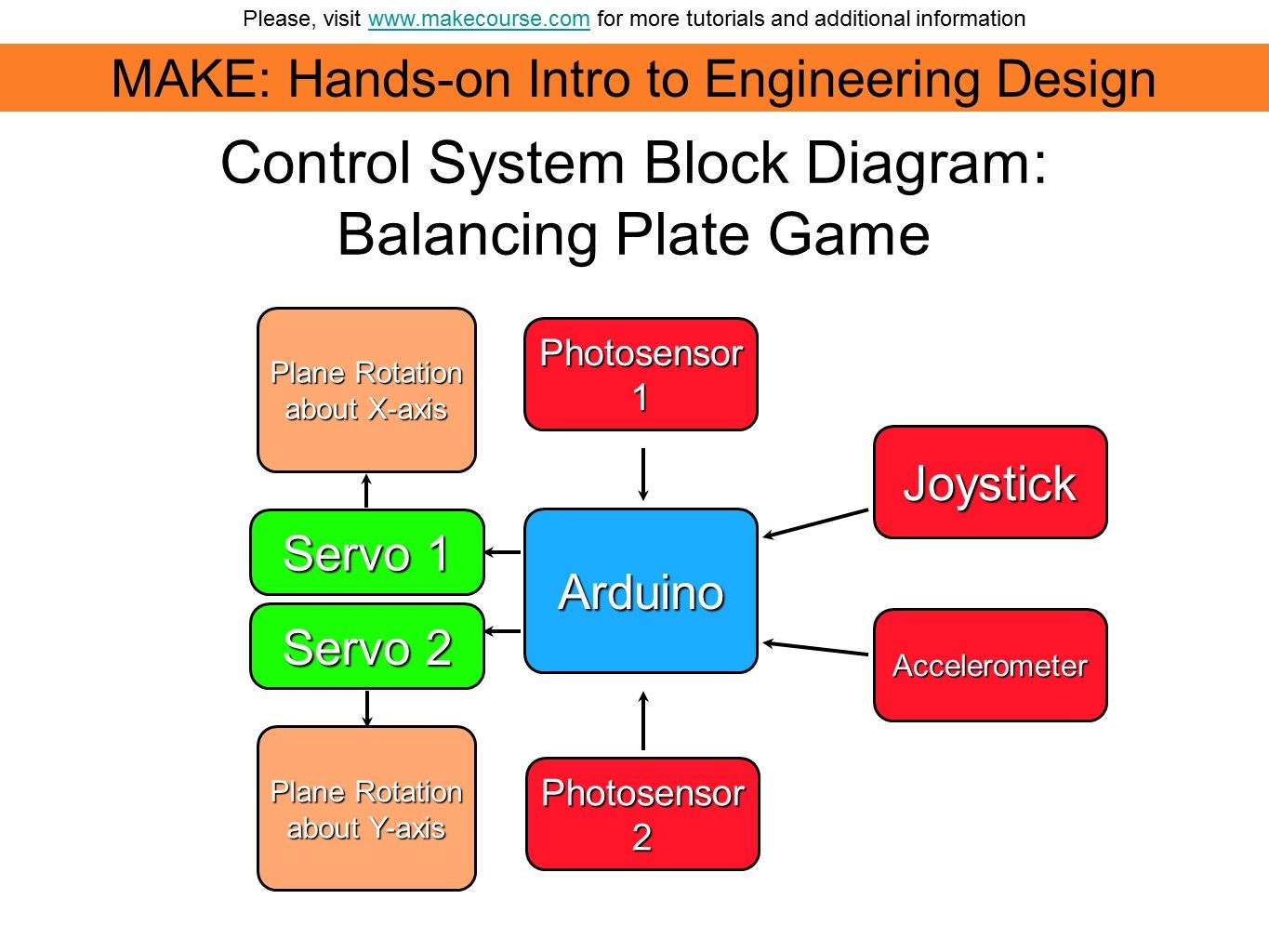Balancing Plate Game - Ramy Mounir - MAKE Course! : 6 Steps (with ...