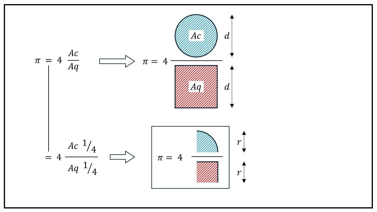 Pi Approximation With Raspberry Pi (Monte Carlo Method) : 10 Steps ...