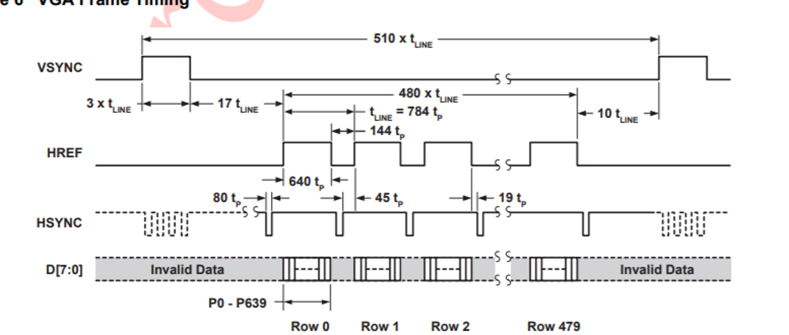 VHDL Light Source Detection : OV7670 Camera Control(register) and Pixel Capture : 10 Steps ...