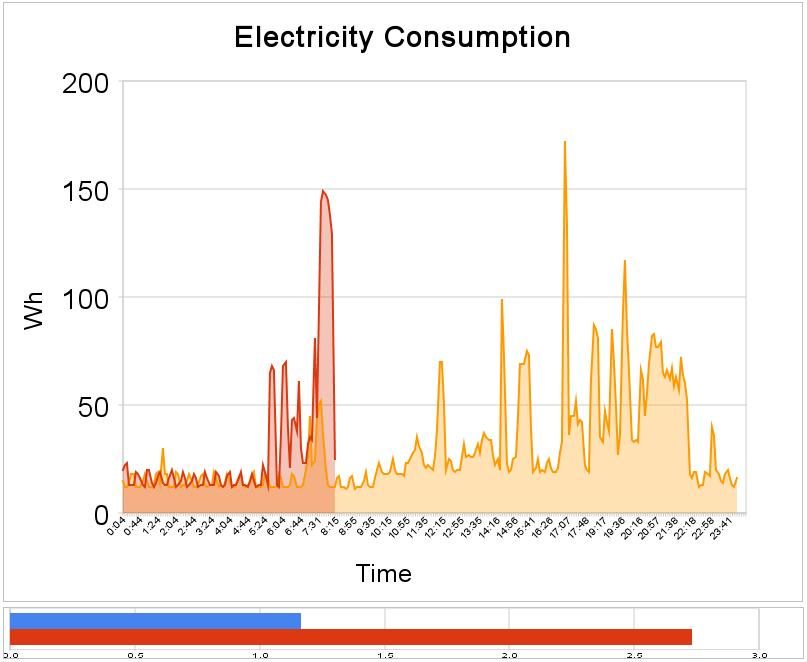 The Real $5, Web Based Power and Gas Meter : 8 Steps - Instructables