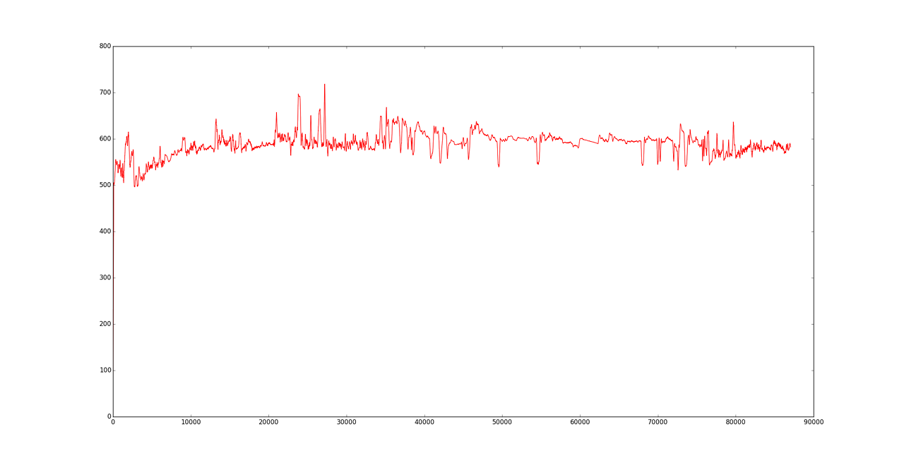MSP430 Accelerometer MicroSD Datalogger : 6 Steps - Instructables