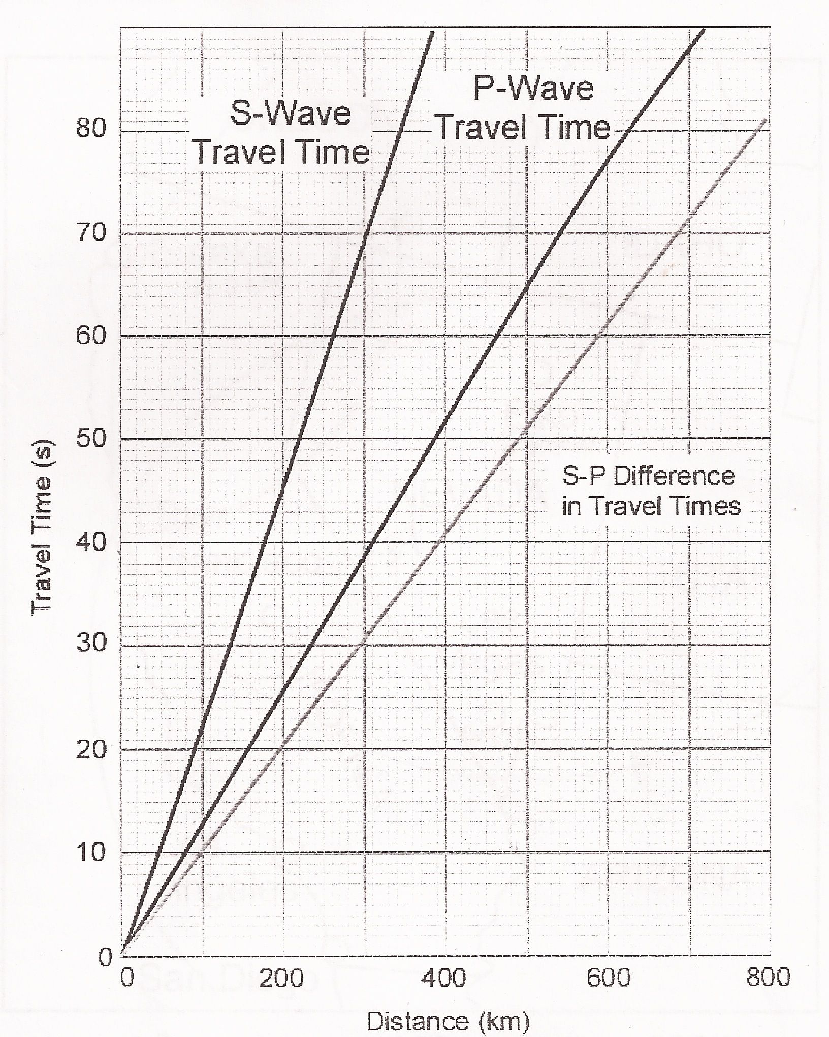 Steps to Locating the Epicenter of an Earthquake : 8 Steps - Instructables