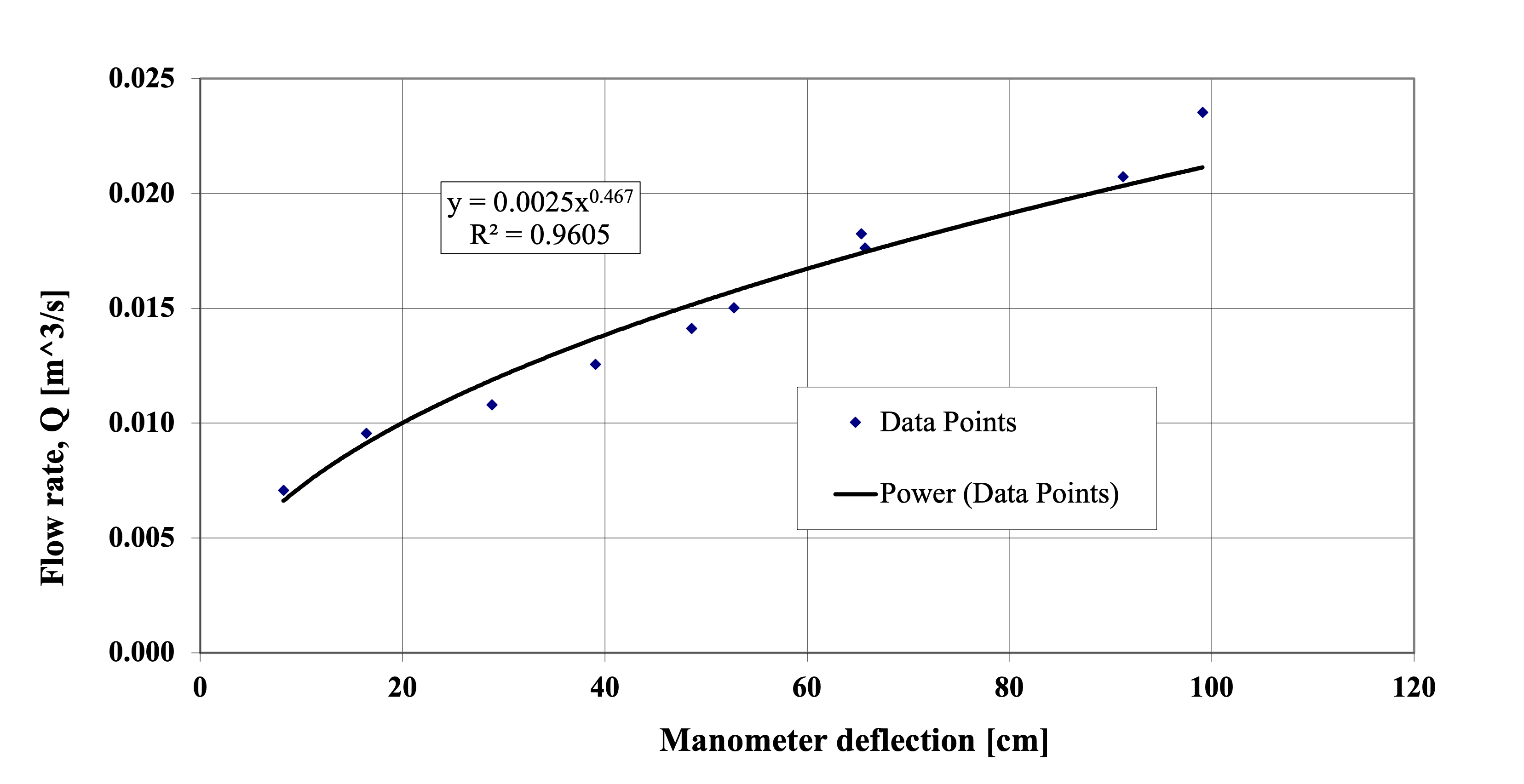 Calibration of a Flow Meter : 4 Steps - Instructables
